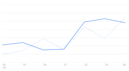 The Placebo Effect of Graphs & Charts