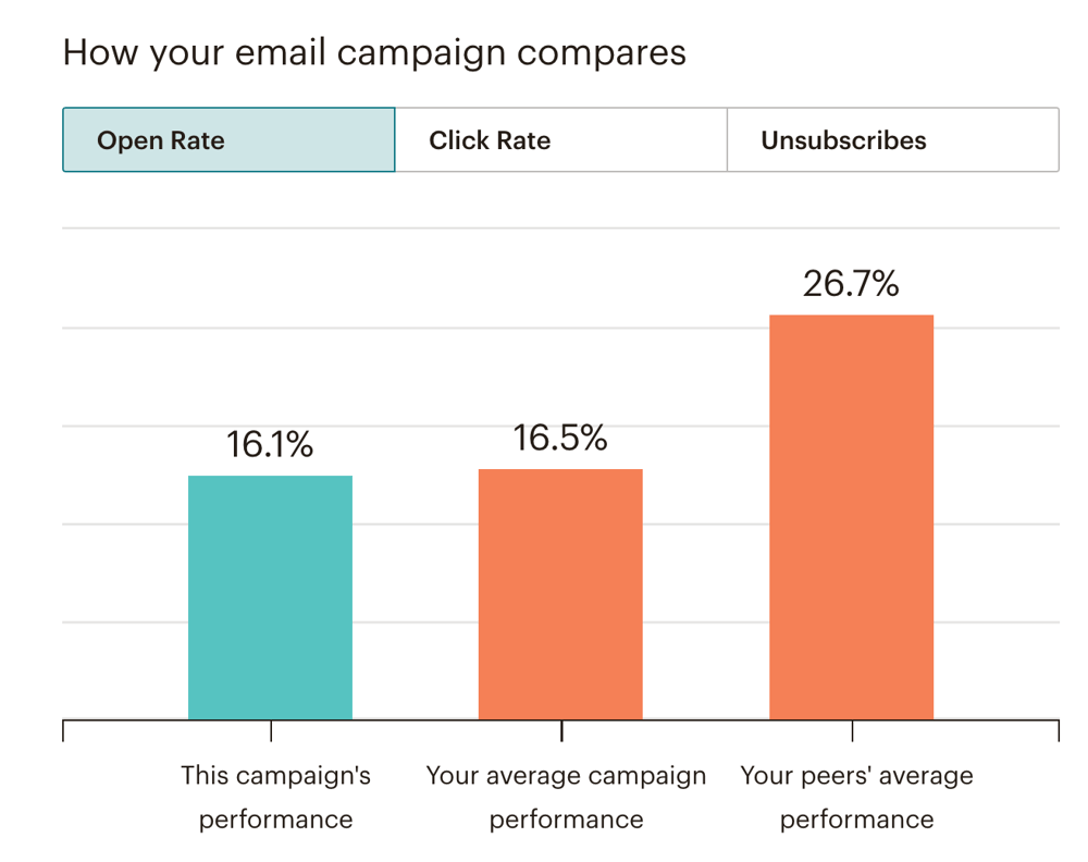 Important Email Metrics for Small Business in 2022